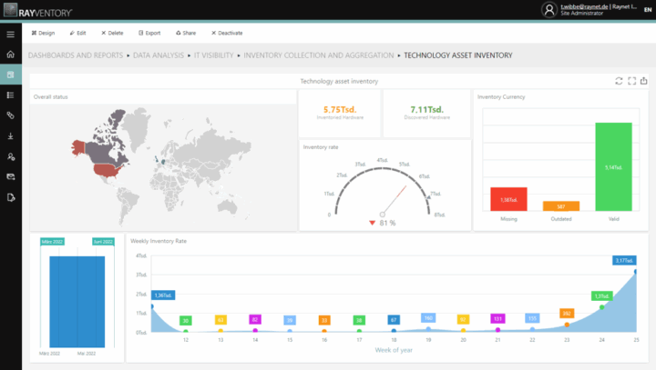 Raynet | Discover to Manage