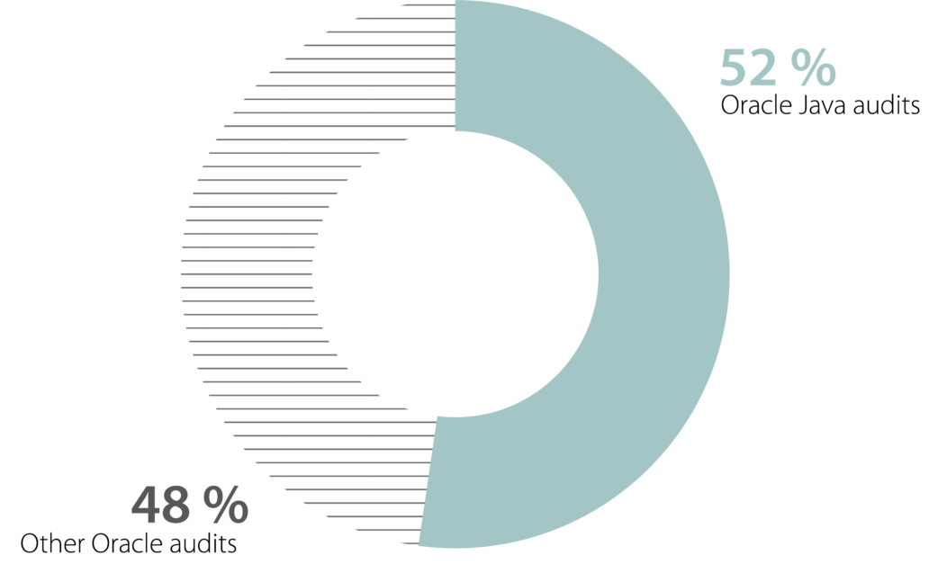Free Oracle Java Report with Raynet One